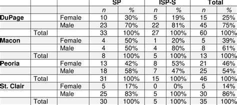 Sex Across Sites Survey Controlled For Risk Download Scientific Diagram