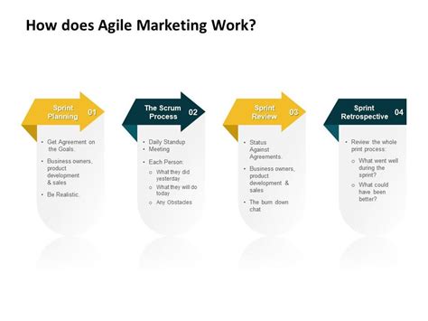 How Does Agile Marketing Work Process Ppt Powerpoint Graphics Design Presentation Graphics