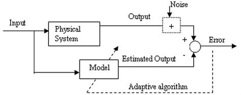 figure 1 from distributed parameter estimation using incremental and diffusion differential