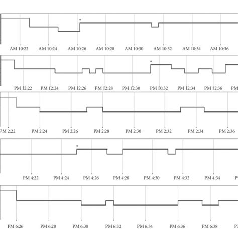 The Hypnogram From The Mslt Shows That In All 5 Naps The Patient Download Scientific Diagram