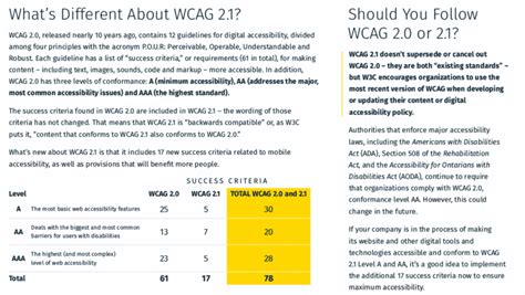 What Is WCAG WCAG Checklist For