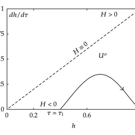A Solid Curve Illustrates Properties B Solid Curve Download Scientific Diagram