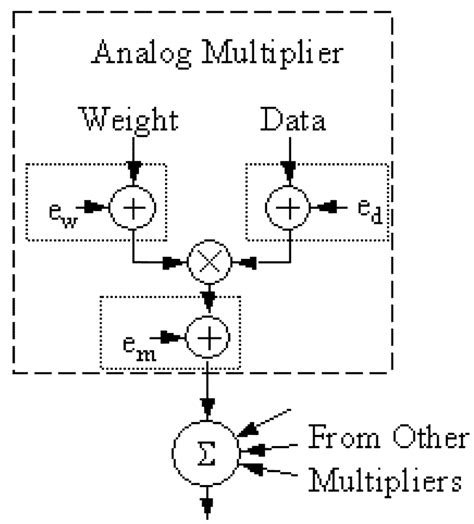 Spatial Noise Model Of Current Mode Analog Convolution Download