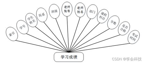 附源码 Java计算机毕业设计ssm高校学生综合素质测评系统基于 Ssm的大学生职业能力测评系统 Csdn博客