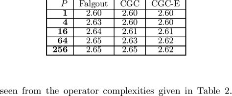 Operator Complexity 2 For Example 1 Download Table