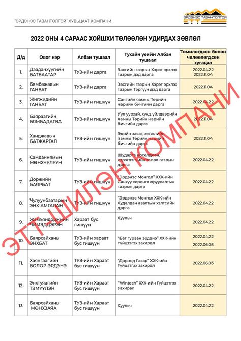 “ЭРДЭНЭС ТАВАНТОЛГОЙ” ХК ИЙН ТӨЛӨӨЛӨН УДИРДАХ ЗӨВЛӨЛИЙН ГИШҮҮДИЙН МЭДЭЭЛЭЛ 2018 2022 он