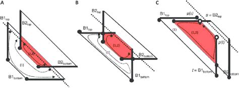Examples Of The Three Events Of The Plane Sweep A Addition B Download Scientific Diagram