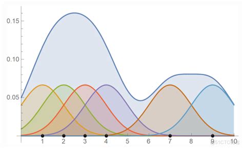 核密度估计kde51cto博客核密度估计