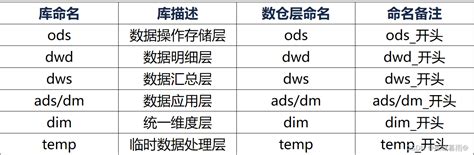 数仓开发命名规范详解：提升数据一致性与可读性 Csdn博客