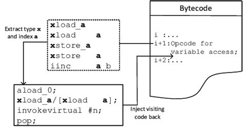 Bytecode Injection To Dynamically Visit A Variable Download