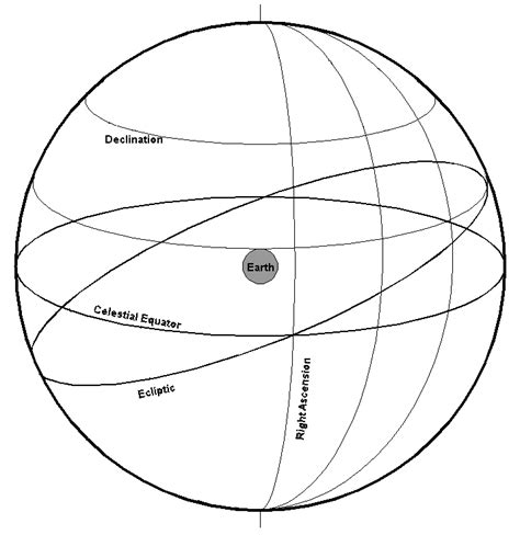 Experiment One The Night Sky And Celestial Coordinates Jccc Astronomy