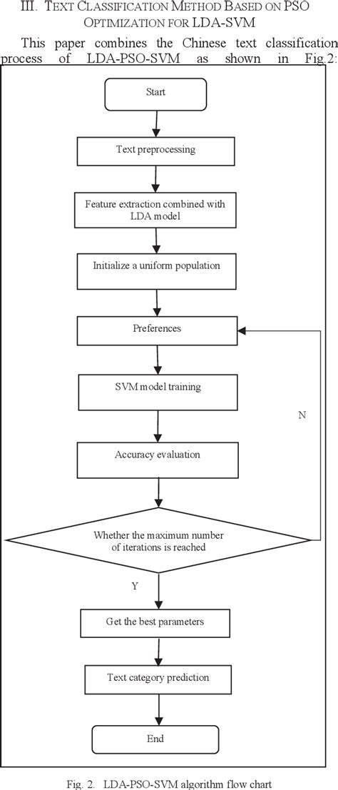 Figure 2 From Research On Text Classification Method Of Lda Svm Based On Pso Optimization
