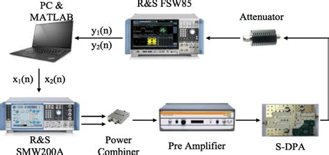 Digital Predistortion Linearisation Test Bench Dpa Doherty Power