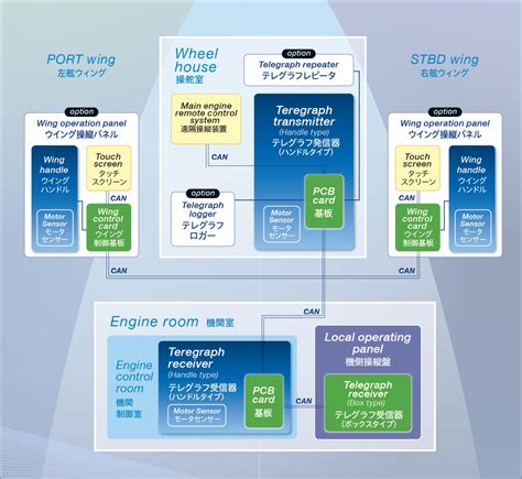 Telegraph System Nabtesco Marine Control Systems Company