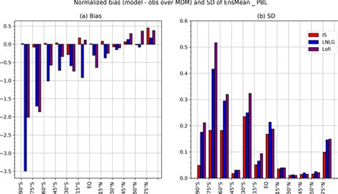 Normalized Bias Model Minus Observation Divided By Model Data Download Scientific Diagram