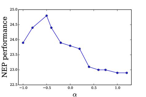 Best Final Performance Of Sgns As A Function Of Negative Sampling Download High Quality