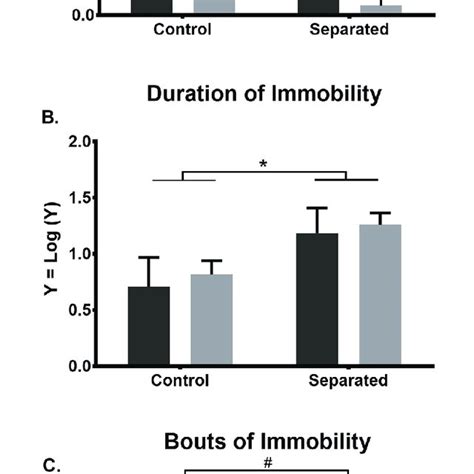 Separation Increases Passive Stress Coping Behavior During The Forced Download Scientific