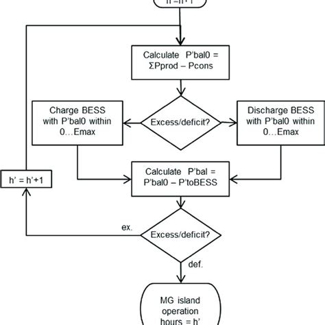 The Matlab Script Subprocedure For Calculating The Power Supply