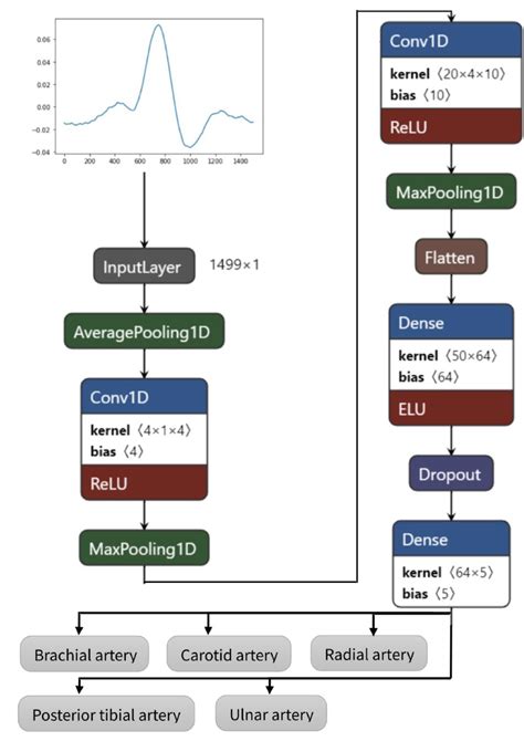 Convolutional Neural Networks Architecture Of The Proposed Model Download Scientific Diagram