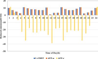 Emission Reduction Effect Under Different Scenarios In A Day Download Scientific Diagram