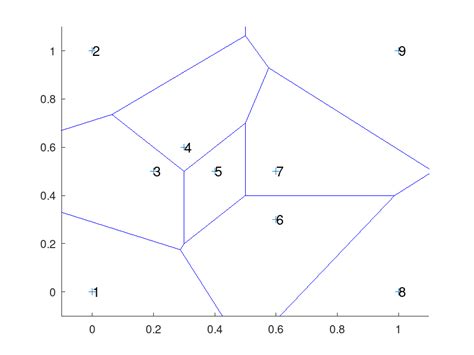 Voronoineighborstest