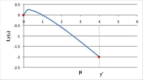 Y L μ As A Function Of Lagrangian Multiplier µ And Optimal Value Download Scientific Diagram