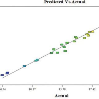 Actual Data Fitting In Line With Data Obtained From The Model A Download Scientific Diagram