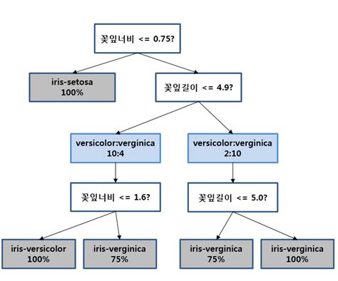 16편 의사결정트리 학습decision Tree Learning 네이버 블로그 16편 의사결정트리 학습decision Tree Learning 네이버 블로그