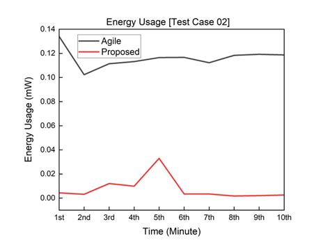 Comparison Graph Of Energy Usage For Test Case 02 Agile Method Vs Download Scientific Diagram