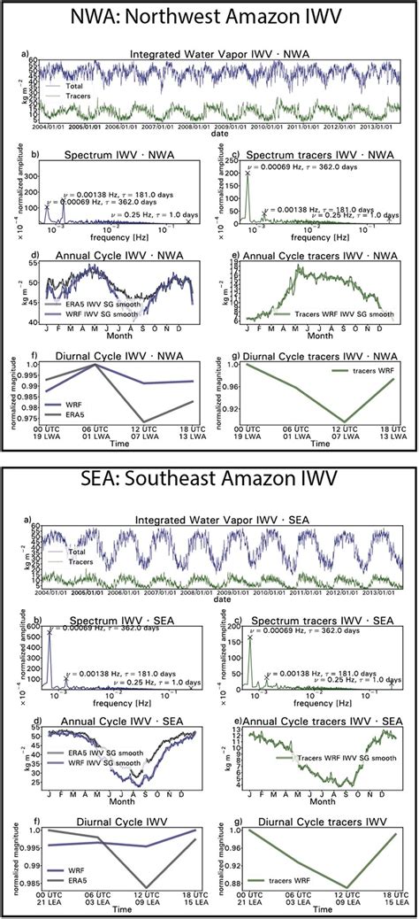 Fast Fourier Transform Fft Analysis Of Integrated Water Vapor