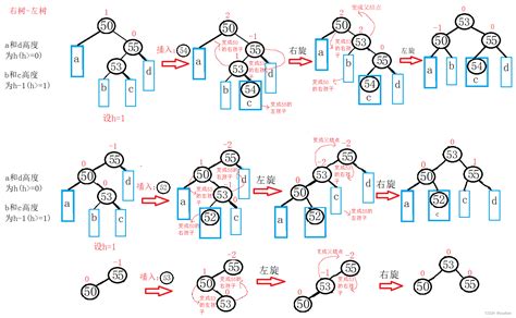 Avl树旋转 Csdn博客