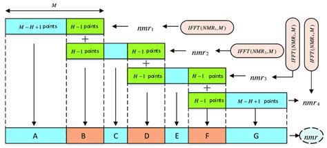 Estimated Mrs Signal Construction Via The Overlap Add Method After