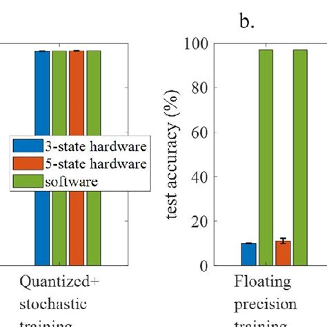 Online Training Accuracy And Online Testing Accuracy For Dnns With