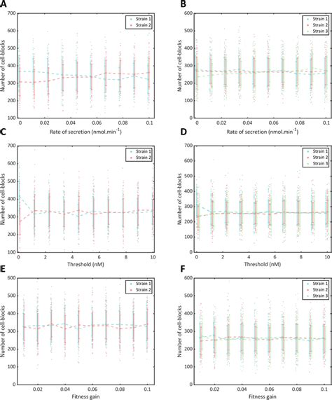 Variation In Model Behavior Obtained By Varying A Single Parameter A Download Scientific