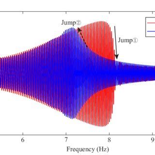 Frequency Sweep Tests Download Scientific Diagram