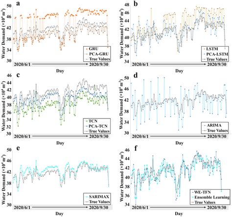The Local Expansion Of Fig 6 To Show The Actual Prediction Situations Download Scientific