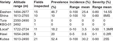 List Of Wheat Cultivars Used For Evaluation Of Stem Rust Races At Download Scientific Diagram