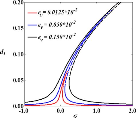 Frequency Response Curve For Different Eccentricities Download Scientific Diagram