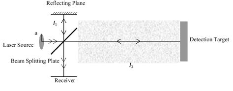 Schematic Diagram Of Laser Detection Interference In Turbulent Atmosphere Download Scientific