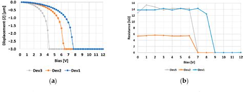 Figure 3 From Discussion And Demonstration Of Rf Mems Attenuators Design Concepts And Modules