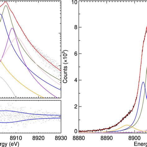 The Right Panel Shows Five Lorentzian Fit Now Including A Contribution