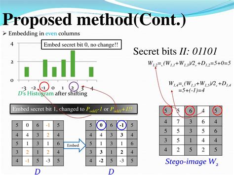Ppt Improving Histogram Based Reversible Data Hiding By Interleaving Predictive Powerpoint