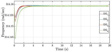 Combining Data Driven And Model Driven Approaches For Optimal Distributed Control Of Standalone