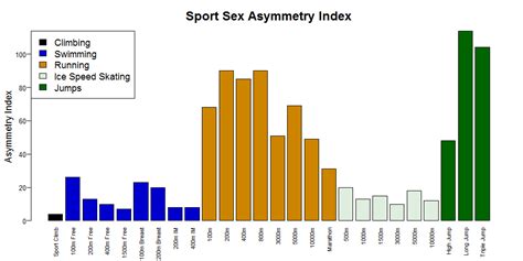 Sport Sex Asymmetry Index Headoflineblogging