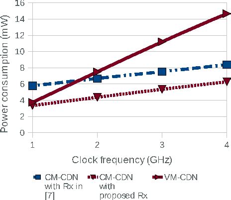 Figure From A Low Power Low Skew Current Mode Clock Distribution Network In Nm CMOS