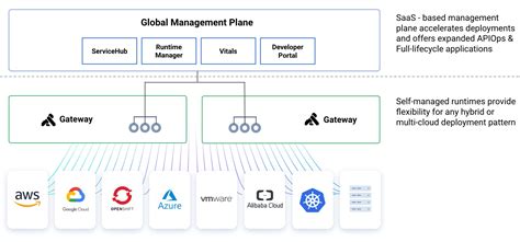 Simplifying Production Scale Api Management With Kong Konnect Kong Inc