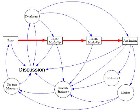 iterative ui design workflow download scientific diagram