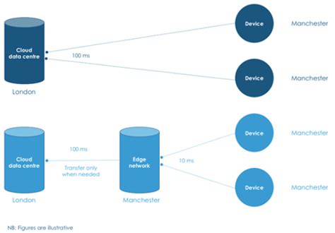 Edge Computing For Dummies Aitemology