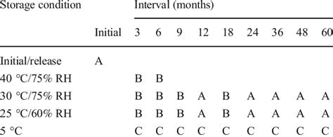Standard Full Stability Protocol Download Scientific Diagram