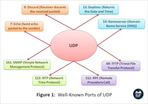 User Datagram Protocol Udp Computer Pathsala